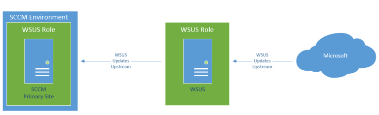 Setting Up a Separate WSUS to Work with SCCM Environment - Consent Factory