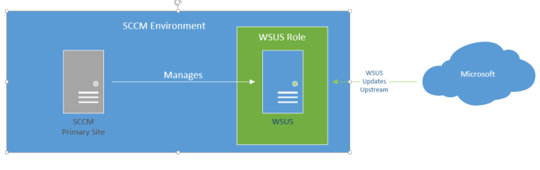 Setting Up a Separate WSUS to Work with SCCM Environment - Consent Factory